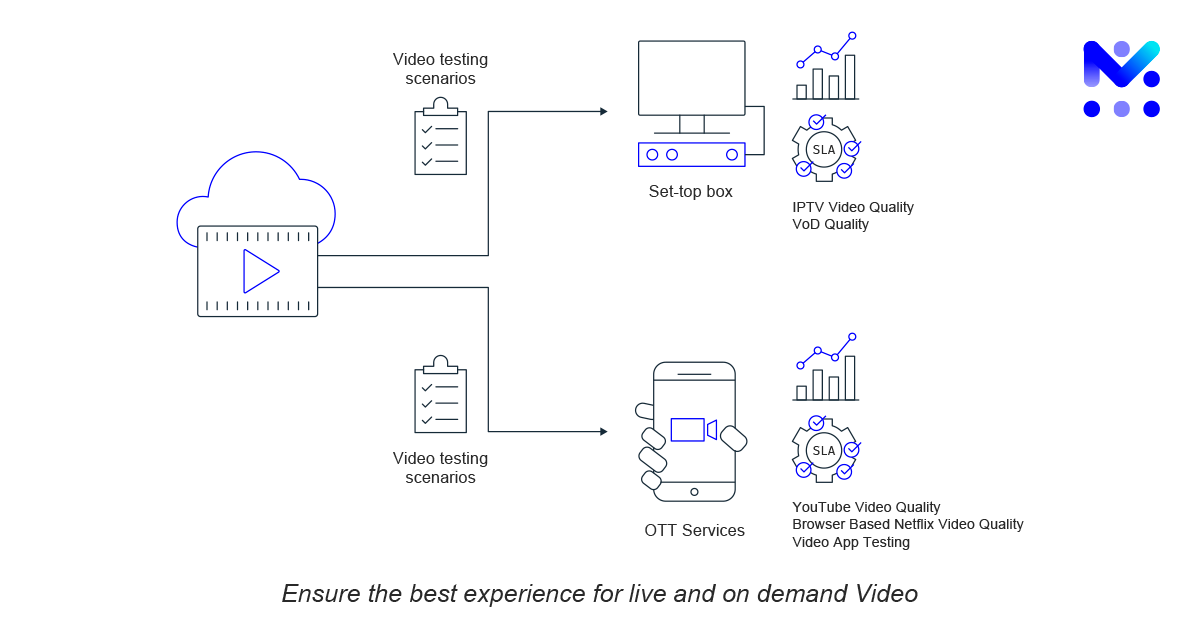 Video Testing | Domestic Network Testing | Mobileum