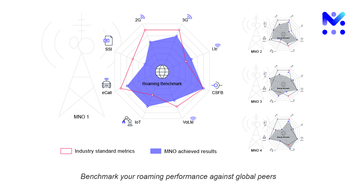 Performance Intelligence | International Network Testing | Mobileum