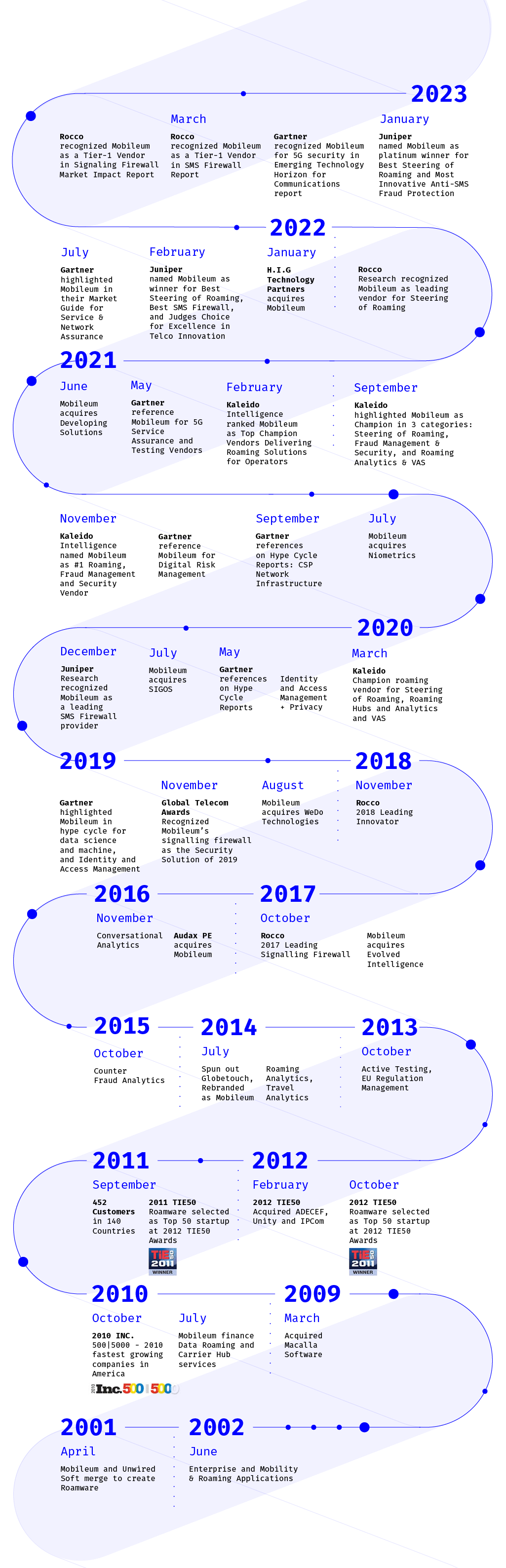 Who we are - Timeline | Mobileum